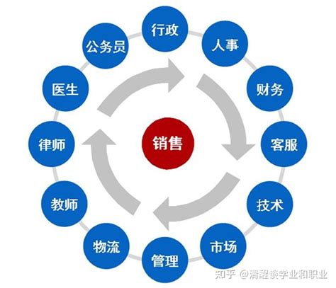 一张图了解社会上的主要职业种类 知乎
