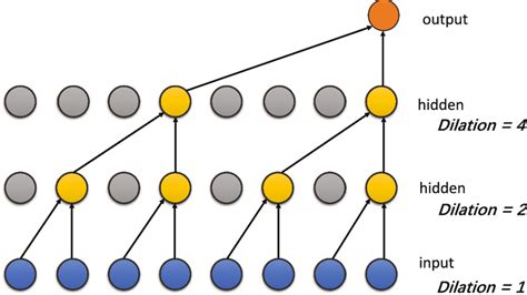 Dilated Causal Convolution With Kernel Size 2 Download Scientific Diagram