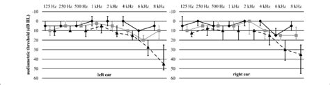 audiometric thresholds median audiometric thresholds db hl of the