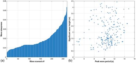 Ranges Of Offshore Wave A Steepness And B Peak Wave Period And
