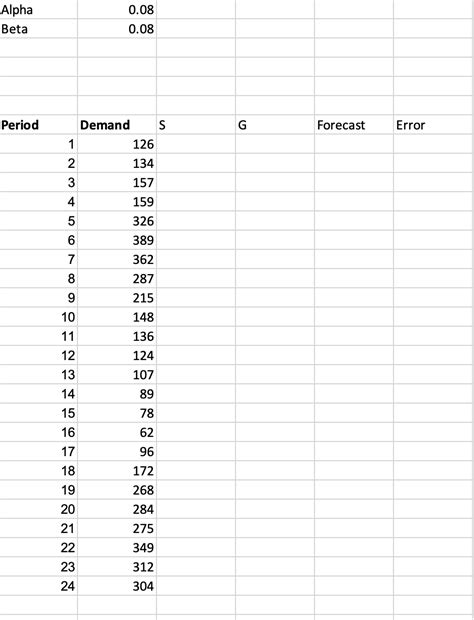 Solved Using Holts Method And EXCEL Find The Demand For The Chegg