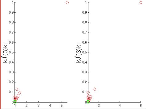 design objectives obtained for moga tuned mpc using the ∞ norm of ld