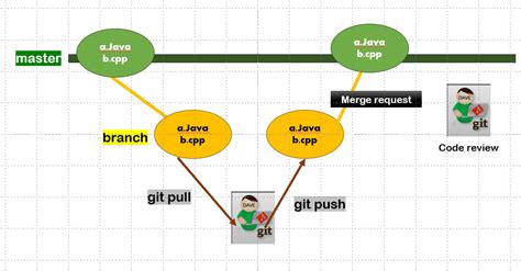 Git and Github 깃허브 정리
