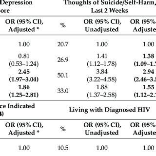 Morbidity Indicators Across Four Download Scientific Diagram
