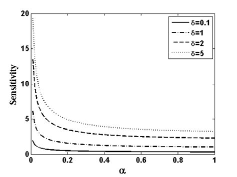 Influence Functions If J Of The Marginal Mdpdes For Different Values Download Scientific