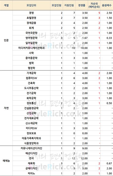 수원대 편입 2019학년도 추가합격 예비순위예비번호를 알아보자