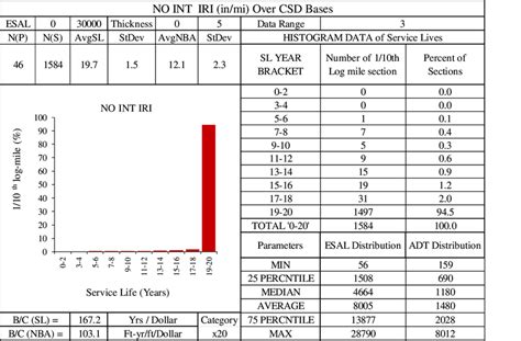 Evaluation Of Iri For No Interlayer Over Csd Bases Cat X20