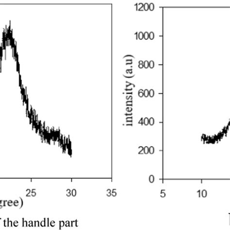 A Xrd Graph Of The Handle Part B Xrd Image Of Fiber Download Scientific Diagram