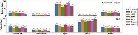 Functional Tests Failure Rates Lower The Better We Plot The Failure Download Scientific