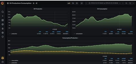 Grafana With Postgresql — Data Visualization With Open Source Tool By