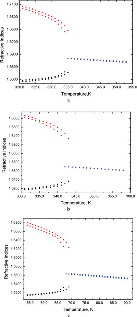 Figure Temperature Dependences Of The N E In Red N O In Black