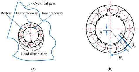 Optimization Design Of Rv Reducer Crankshaft Bearing