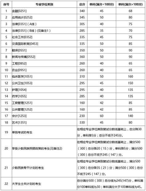 2018年川大、中農、蘭大考研複試分數線公佈，專業線普遍下降！ 每日頭條