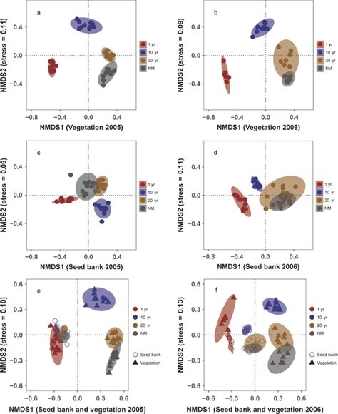 Two Dimensional Nonmetric Multidimensional Scaling Nmds Ordination Of Download Scientific