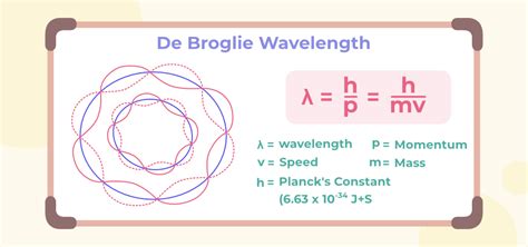 Louis De Broglie Equation