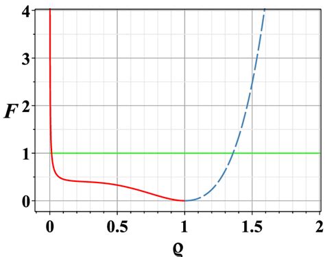 The Graph Of The Universal Function F ̺ The Solid Red Line ̺ ∈ 0