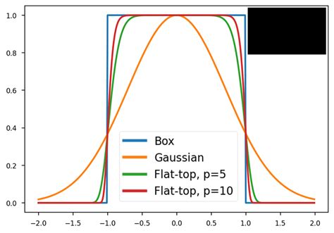 Visualizing How Flattop Gaussians Defined In Equation 6 With Download Scientific Diagram