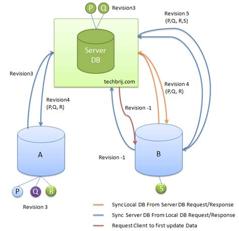 Syncing Offline Database HTML5 IndexedDB With Online Database Using