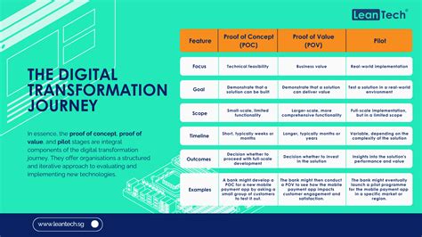 Navigating The Digital Transformation Journey Proof Of Concept Proof