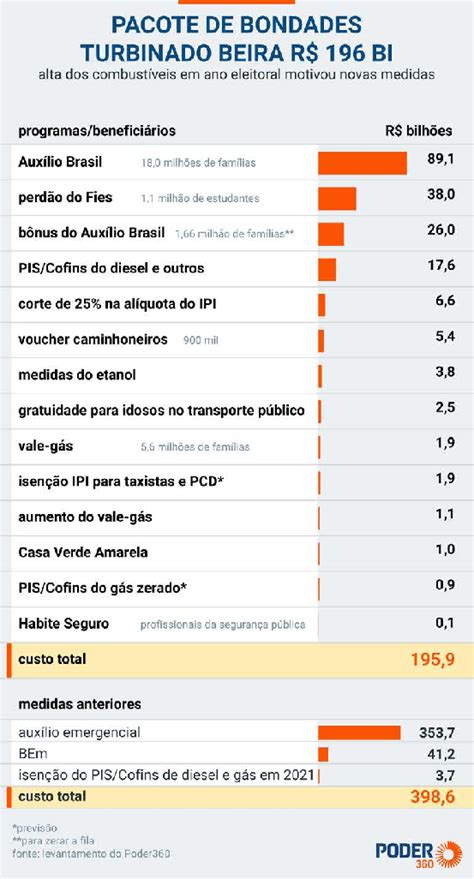 Pacote De Bondades Medidas De PEC Fonte BEHNKE FAGUNDES 2022