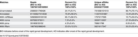 Mapping Statics Of Solexa Sequencing Reads Download Table