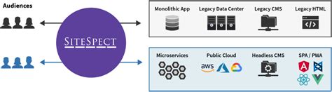 Rollouts Feature Flags And Ab Testing Sitespect
