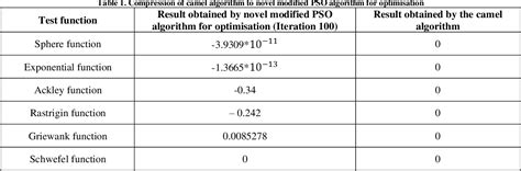 table 1 from a novel modified pso algorithm to optimise the pv output