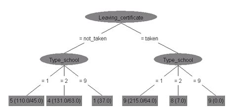 Decision Tree For Classifying And Predicting Educational Level Attended Download Scientific