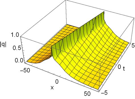 Plot Of The Piecewise Smooth Solution Download Scientific Diagram
