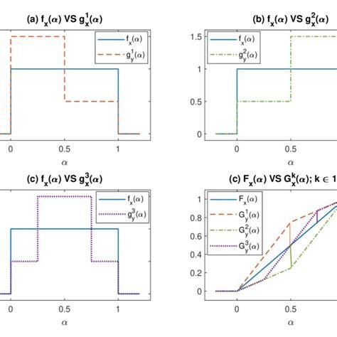 Comparison Between Three Ks Tests As A Function Of Cyclic Shift Of The