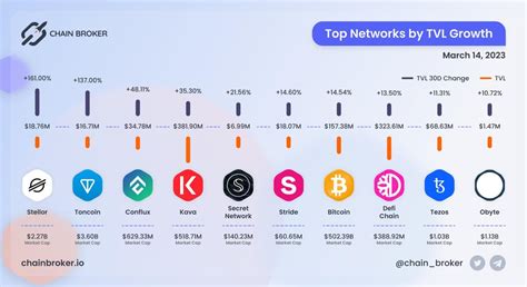 Tezos Xtz Price Investors And Funding Charts Market Cap Chain Broker