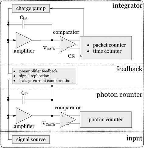 figure 1 from counting and integrating readout for direct conversion x