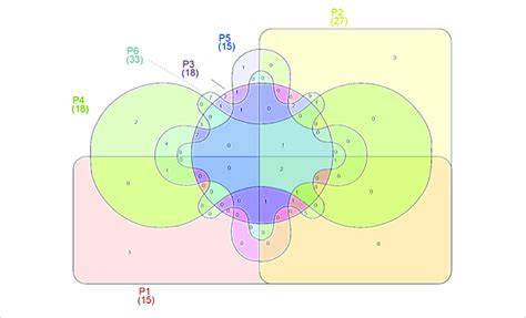 Venn Diagrams Showing Operational Taxonomic Units Otus At Species