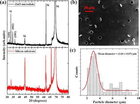 A Xrd Pattern Of The Zno Hexagonal Microdisks And The Silicon Download Scientific Diagram