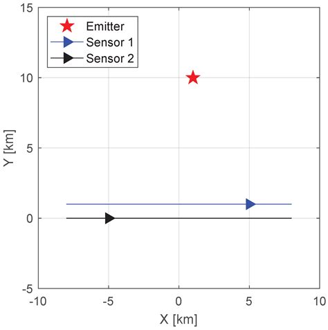 Multi Sensor Passive Localization Using Direct Position Determination