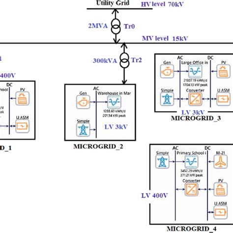Block Diagram Of The Multi Microgrids Design Steps Download