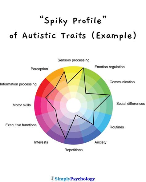 Is Autism A Learning Disability The Spiky Profile And Why Iq Scores