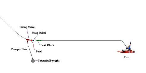 Salmon Trolling Setup Questions Without A Downrigger
