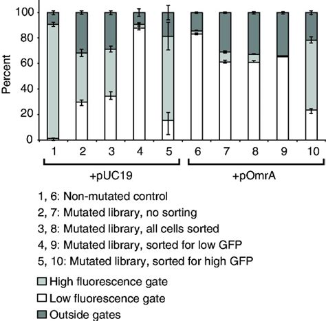 Statistics On Facs Analysis Diagram Showing The Percentage Of Cells Download Scientific
