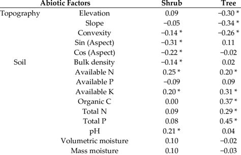 Pearson Correlation Coefficients Between Abiotic Factors And The Pc1