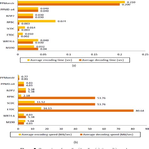 Figure 7 From A New Dictionary Based Preprocessor That Uses Radix 190 Numbering Semantic Scholar