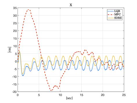 Experimental Results Of Three Optimal Control Strategies Lqr Mpc Download Scientific Diagram