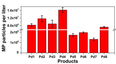 Sampling Identification And Characterization Of Microplastics Release From Polypropylene Baby
