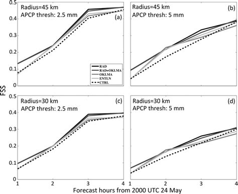 Fractions Skill Scores Fss Of The Simulated Hourly Accumulated