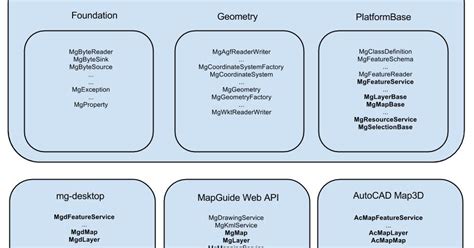 The Map Guyde Mapguide Tidbits Maximizing Net Code Reuse
