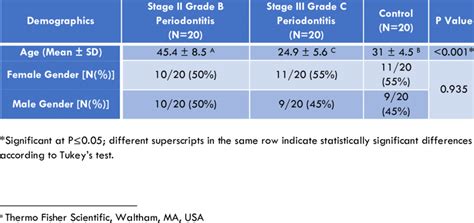 Descriptive Statistics And Results Of One Way ANOVA And Chi Square Download Scientific Diagram