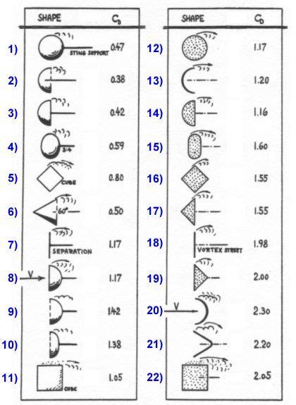 Drag Coefficients Of Several Simple D And D Shapes Crafts Arts And