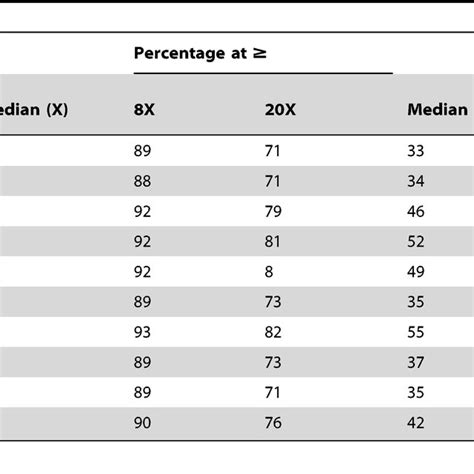 Overall Exome Coverage And Target Gene Set Coverage Statistics Download Table
