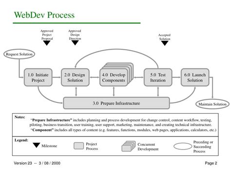 PPT Web Development Process Description PowerPoint Presentation Free Download ID 4320402