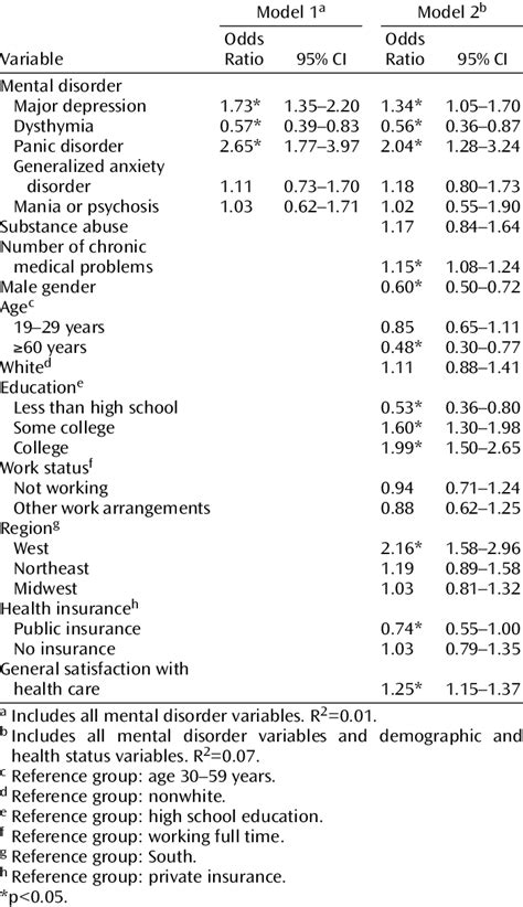 Logistic Regression Models Predicting Use Of Alternative Medicine Among